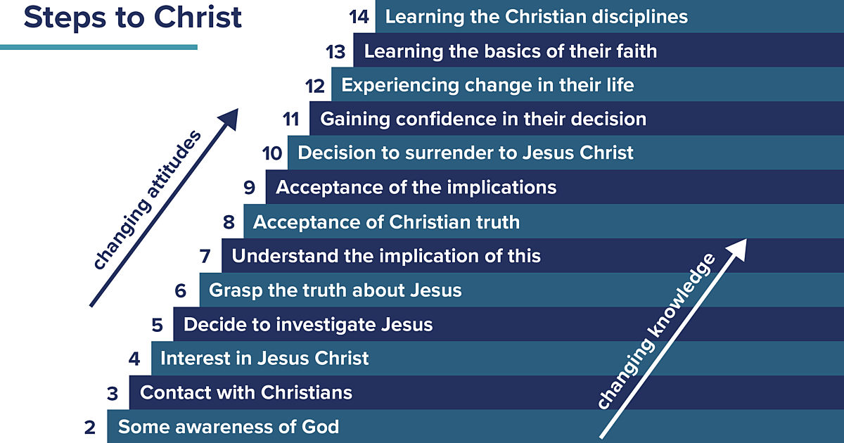 What is the Engel scale? - Great Commission What is the Engel scale ...